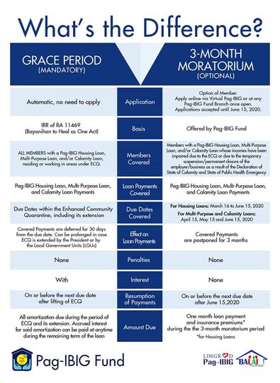 Grace Period vs Pag-IBIG’s 3-Month Moratorium - Pag-IBIG Foreclosed ...