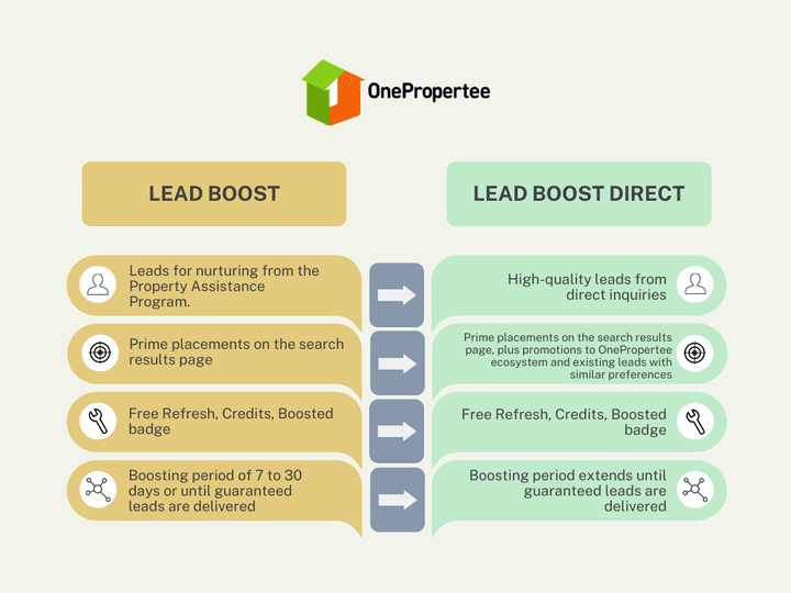 Higher Lead Quality with Lead Boost Direct! 🔝🥇 - Real Estate Champs of ...