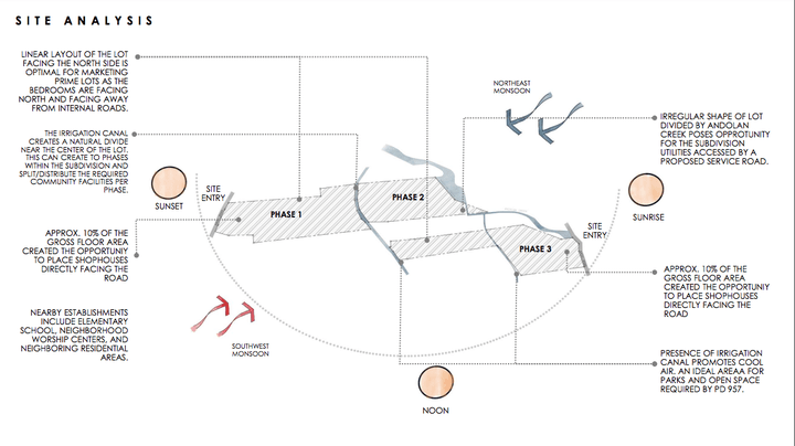 Site Analysis - Real Estate Development Investment (REDI) Deals